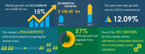 Food Delivery App Development: Huge Prospects Ahead for Startups in 2020