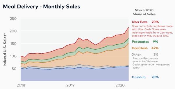 Food Delivery App Development: Huge Prospects Ahead for Startups in 2020